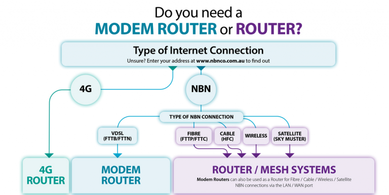 NBN介绍，寻找属于你的最快网速 - 发现珀斯